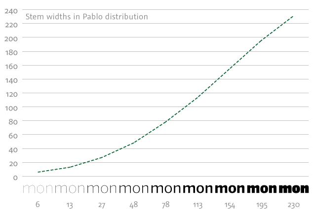 Multiple Masters, part 3: setting up instances | Glyphs